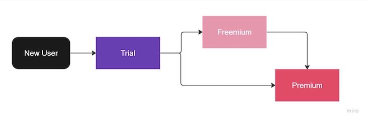 What is a reverse trial? Benefits and risks - LogRocket Blog