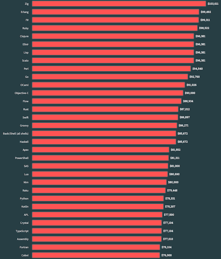 Comparing Rust Vs Zig Performance Safety And More Logrocket Blog