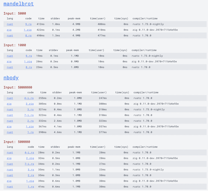 Comparing Rust Vs Zig Performance Safety And More Logrocket Blog 6300