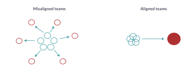 Why agile processes won't save you without a coherent strategy ...