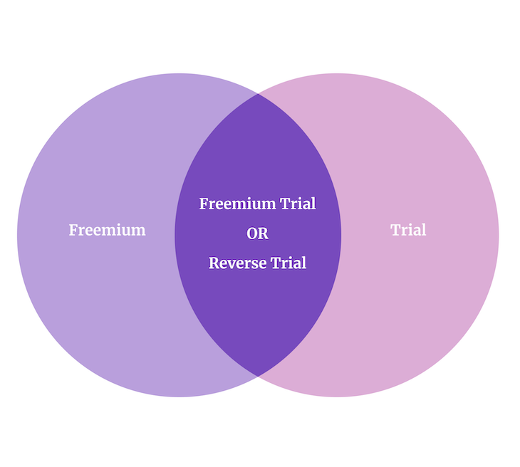 What is a reverse trial? Benefits and risks - LogRocket Blog