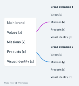 A guide to brand extension strategies - LogRocket Blog