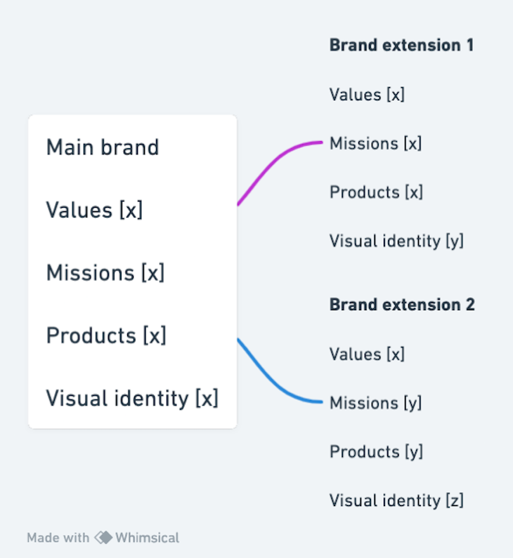 A guide to brand extension strategies - LogRocket Blog