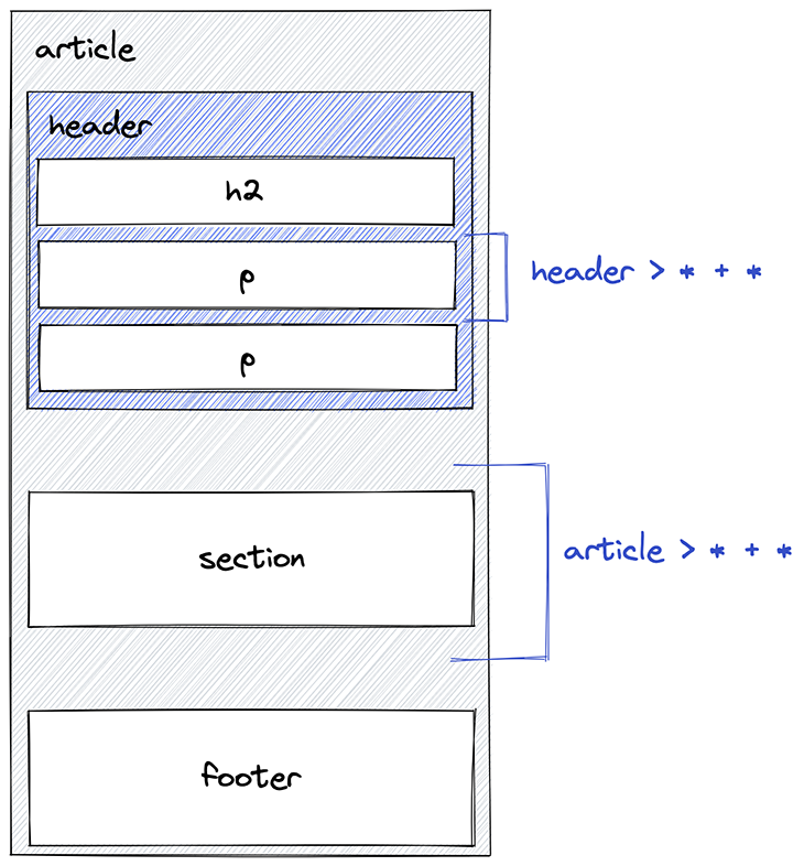 CSS lobotomized owl selector: A modern guide - LogRocket Blog