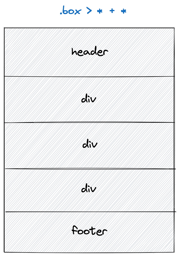 CSS lobotomized owl selector: A modern guide - LogRocket Blog