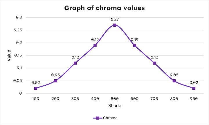OKLCH in CSS: Consistent, accessible color palettes - LogRocket Blog