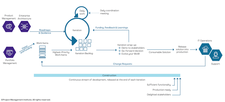 What is disciplined agile delivery (DAD)? Overview with examples ...