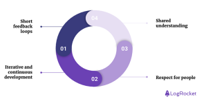 What is Extreme Programming (XP) as an agile methodology? - LogRocket Blog
