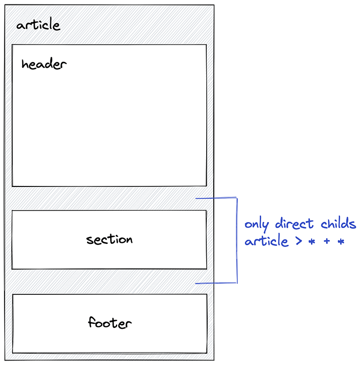 CSS lobotomized owl selector: A modern guide - LogRocket Blog