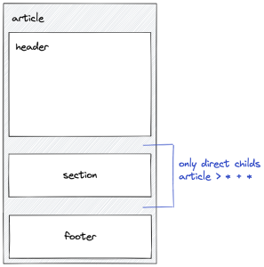 CSS lobotomized owl selector: A modern guide - LogRocket Blog
