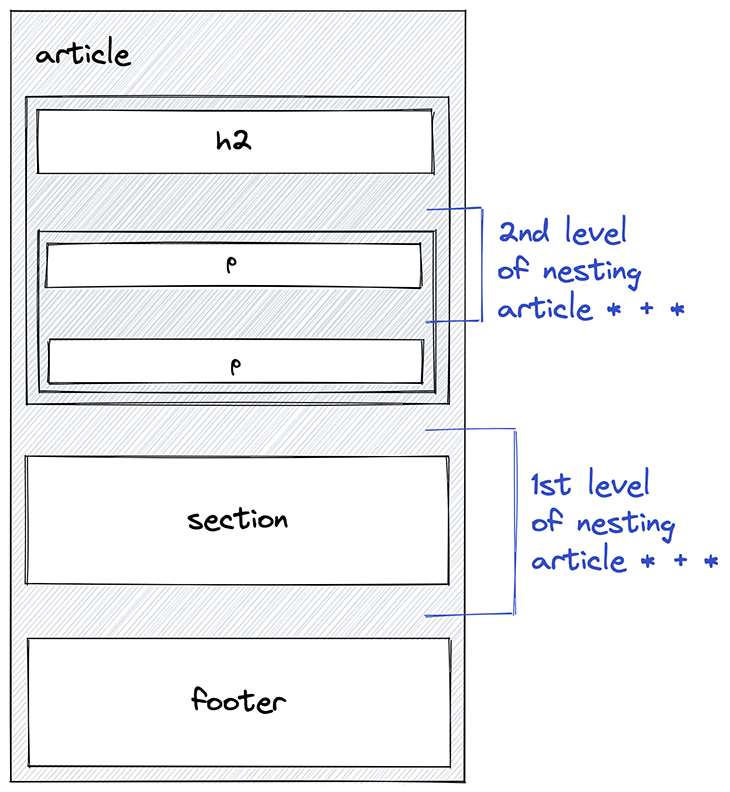 CSS lobotomized owl selector: A modern guide - LogRocket Blog