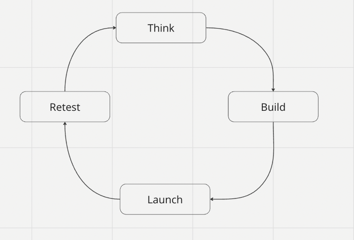 UX design frameworks: Types and use cases for each - LogRocket Blog