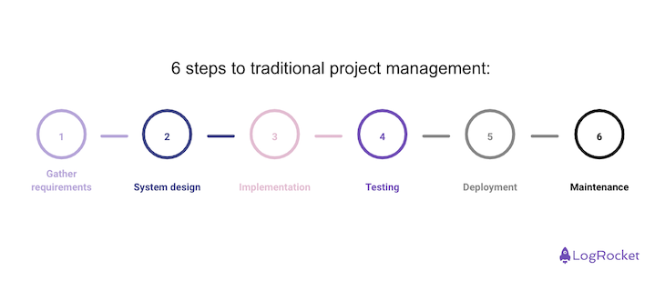 An Overview Of Agile Project Management Logrocket Blog