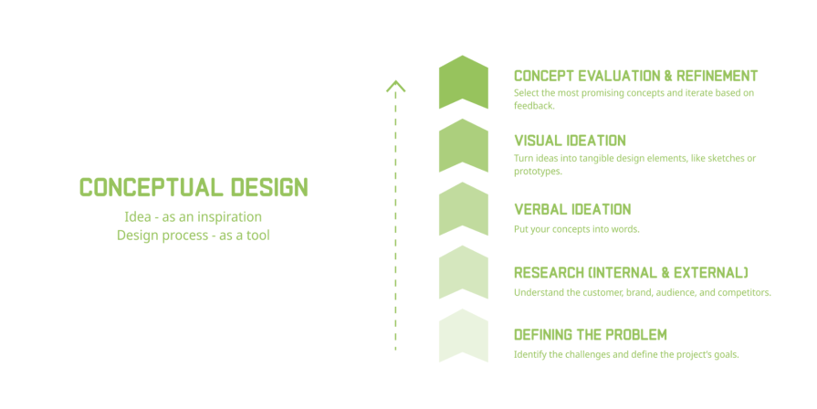 Conceptual design: Definition, step-by-step breakdown - LogRocket Blog