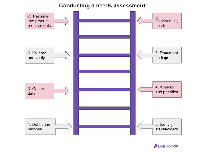 A guide to conducting a needs assessment - LogRocket Blog