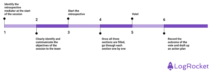 What is the Start, Stop, Continue retrospective? - LogRocket Blog