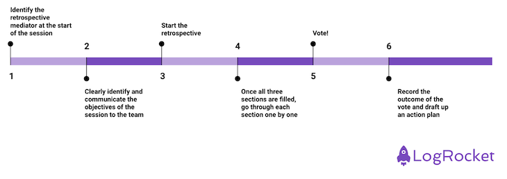 What is the Start, Stop, Continue retrospective? - LogRocket Blog