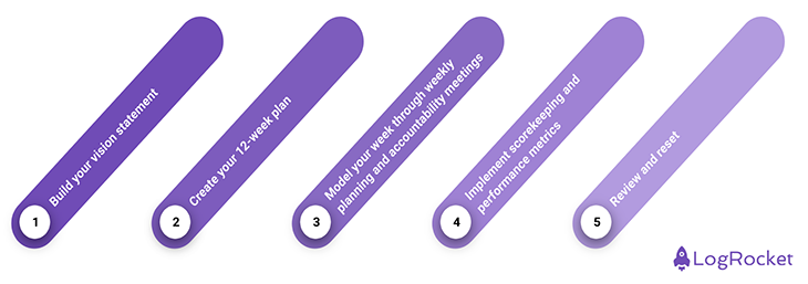 The 12 Week Year approach to productivity and planning - LogRocket Blog