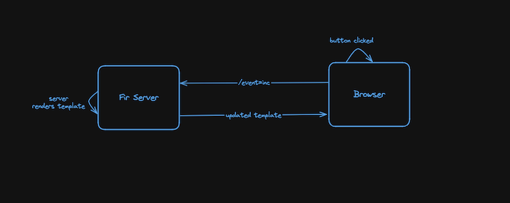 Building a reactive web app in Go with Fir - LogRocket Blog