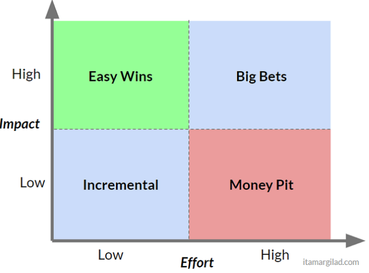 Mastering ideation sessions for innovative solutions - LogRocket Blog