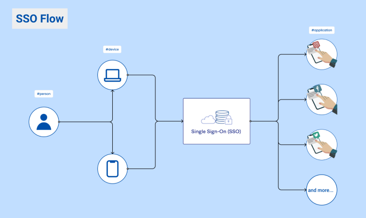 Implementing SSO for login flows - LogRocket Blog