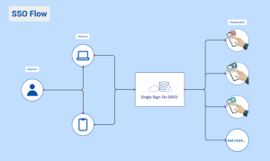 Implementing SSO for login flows - LogRocket Blog