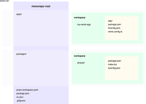 Building Nx monorepos with Remix - LogRocket Blog