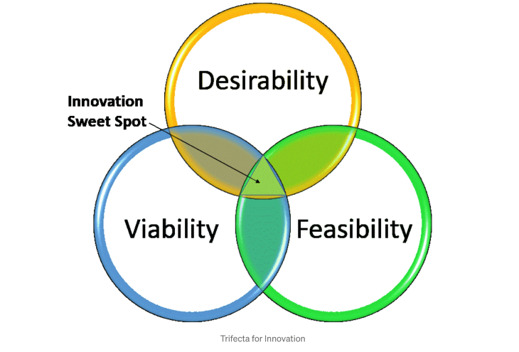 Balancing desirability, feasibility, and viability in UX - LogRocket Blog