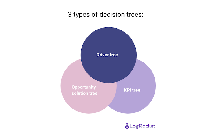 Decision tree templates for making confident product choices ...
