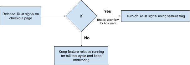 How to write standard operating procedures (SOPs) with template ...