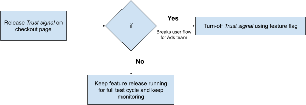 How to write standard operating procedures (SOPs) with template ...