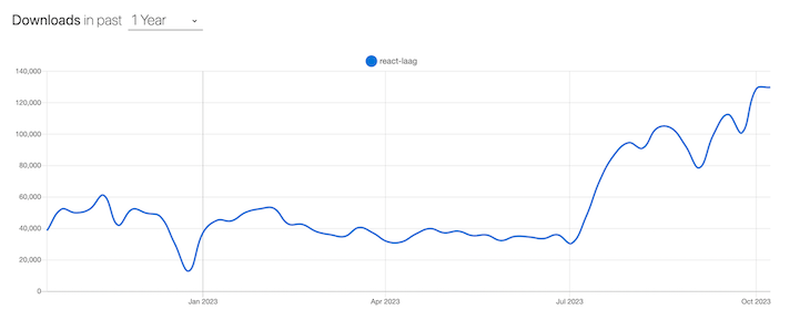 5 best popover libraries for React - LogRocket Blog