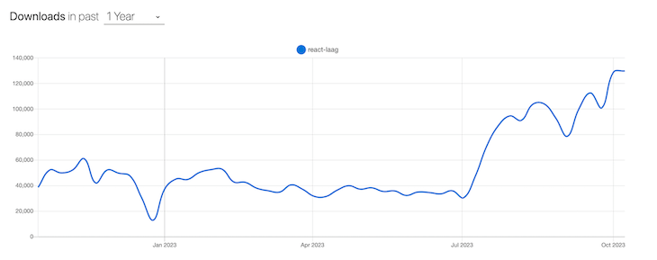 5 best popover libraries for React - LogRocket Blog