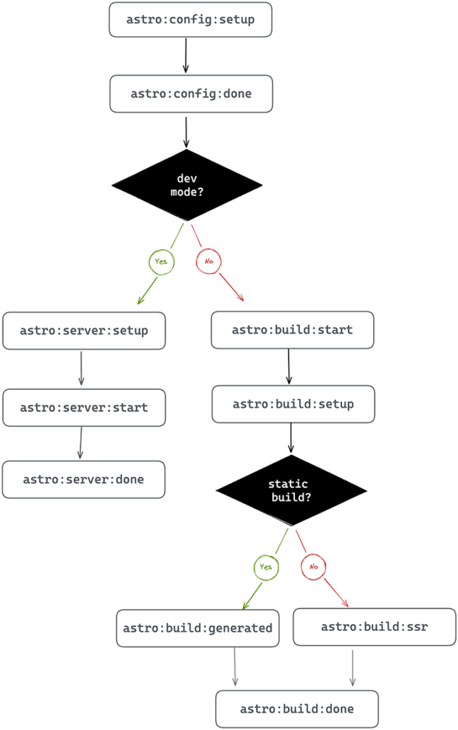 Understanding Astro integrations and the hooks lifecycle - LogRocket Blog