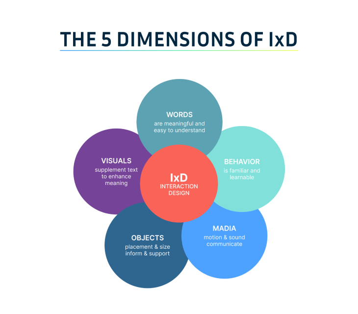 Interaction design (IxD): Definition, examples, and guide for stronger ...