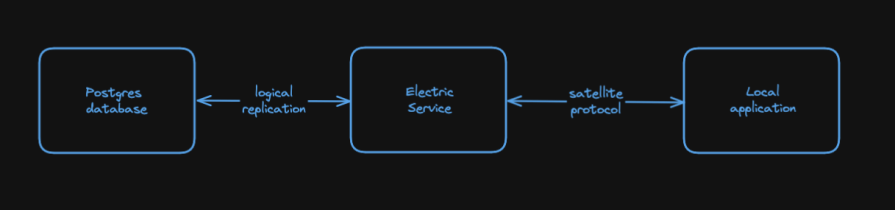 Using ElectricSQL to build a local-first application - LogRocket Blog