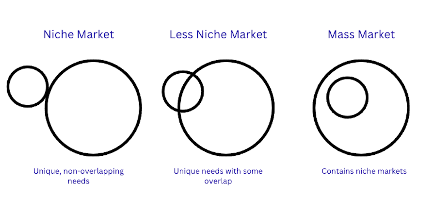 What is a niche? - LogRocket Blog