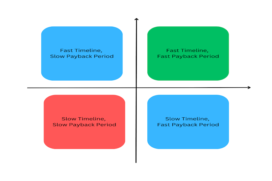 How to calculate the payback period - LogRocket Blog