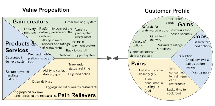 A Guide To Using A Value Proposition Canvas Logrocket Blog