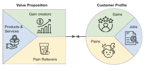A guide to using a value proposition canvas - LogRocket Blog