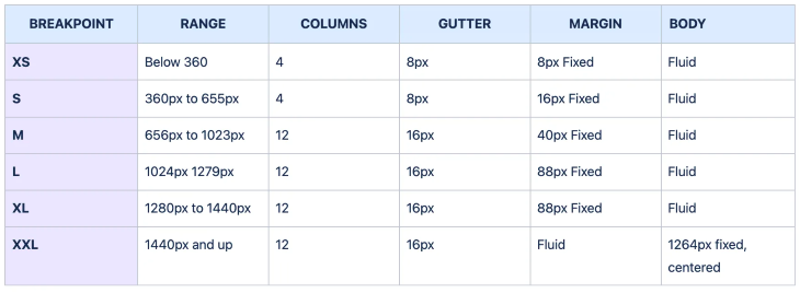 Responsive design in Figma: Step-by-step tutorial - LogRocket Blog