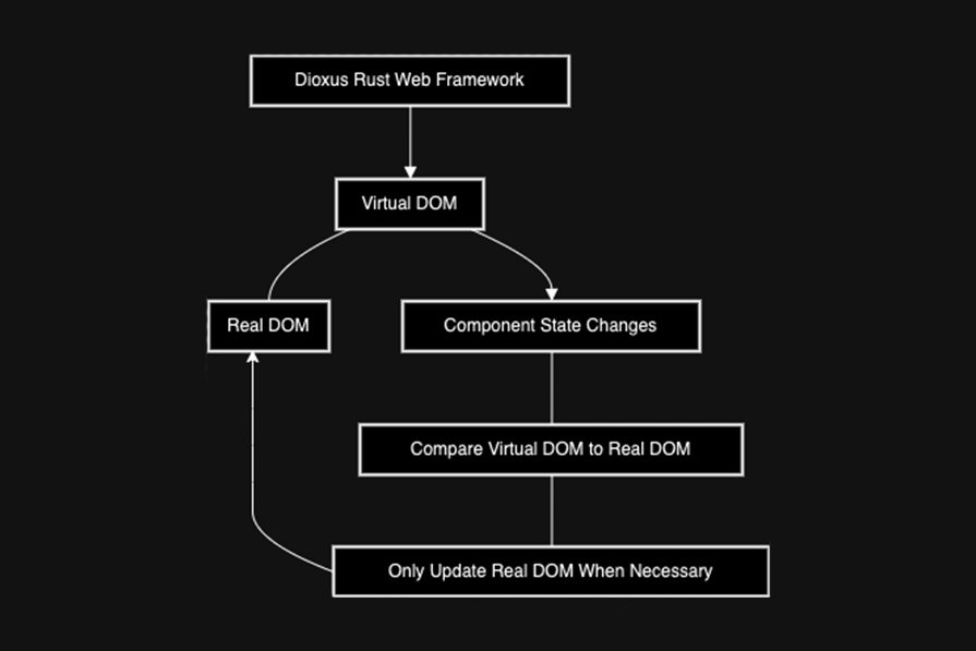 Using Dioxus With Rust To Build Performant Single Page Apps Logrocket Blog