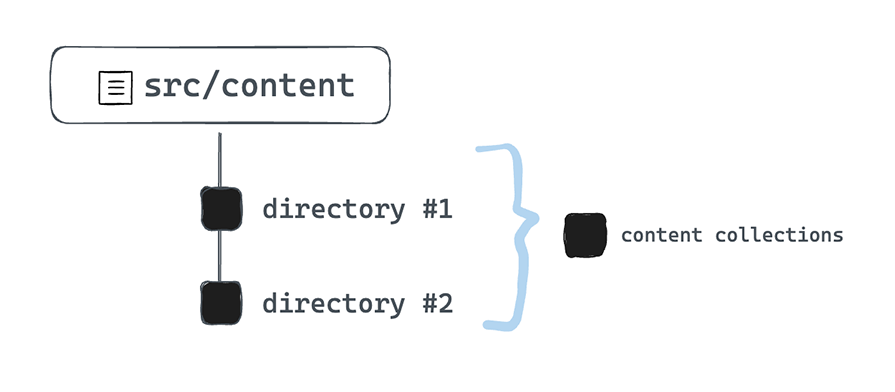 Astro adoption guide: Overview, examples, and alternatives - LogRocket Blog