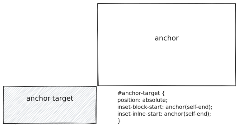 How to use CSS anchor positioning - LogRocket Blog