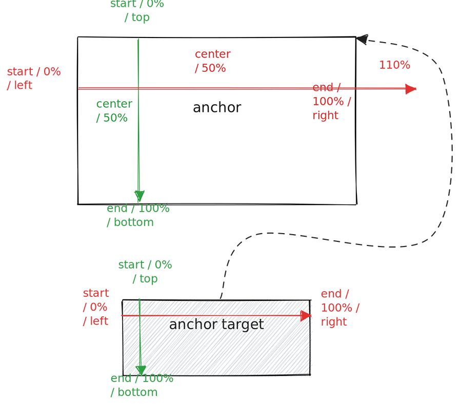 How to use CSS anchor positioning - LogRocket Blog