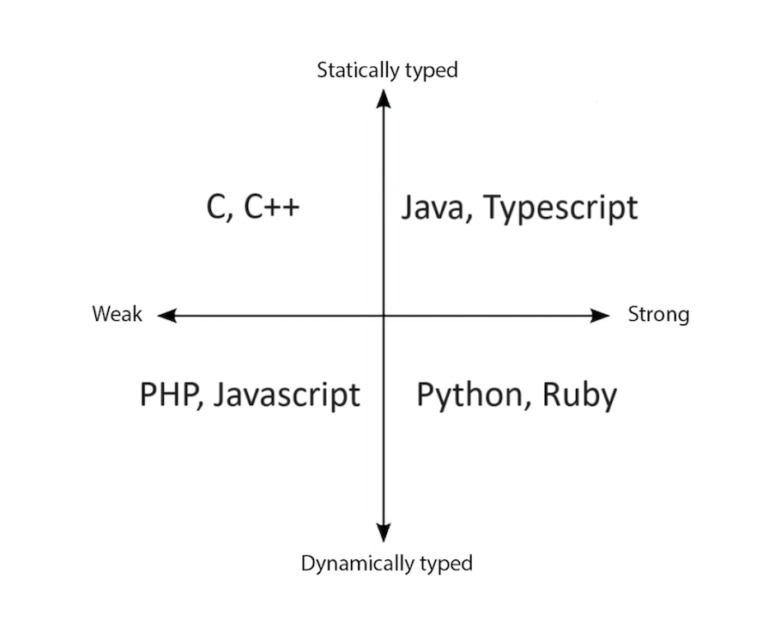 Using strongly typed vs. statically typed code - LogRocket Blog
