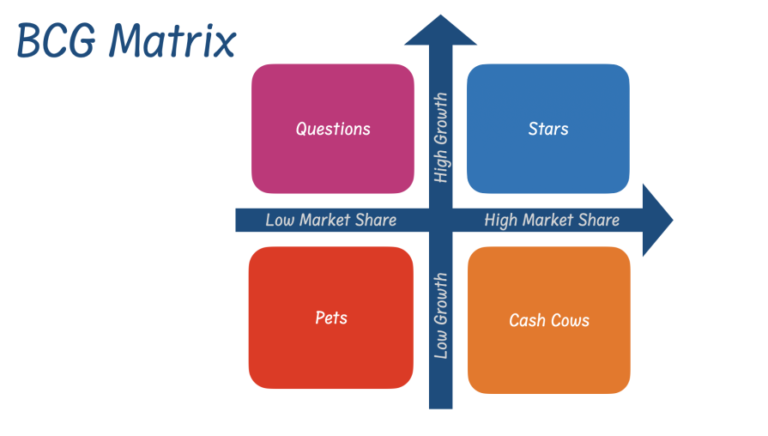 What is the BCG growth share matrix? - LogRocket Blog