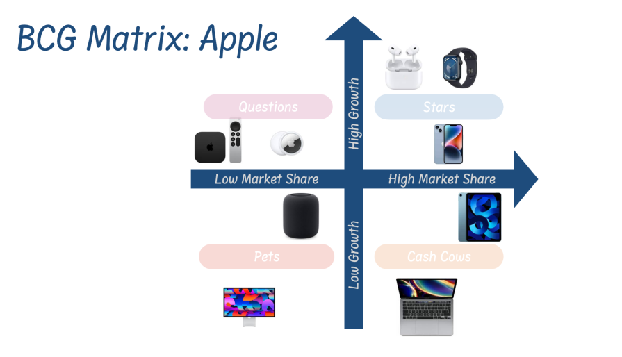 What is the BCG growth share matrix? - LogRocket Blog