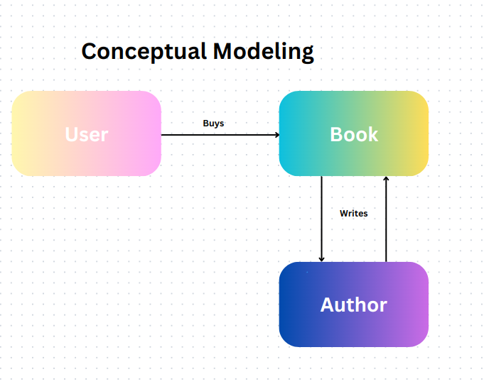 A detailed look at data modeling - LogRocket Blog
