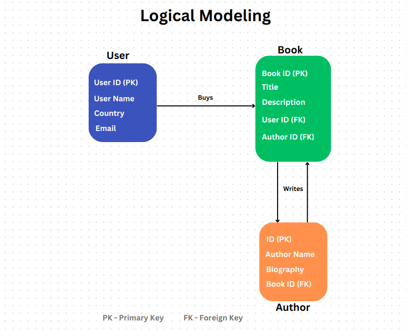 A detailed look at data modeling - LogRocket Blog